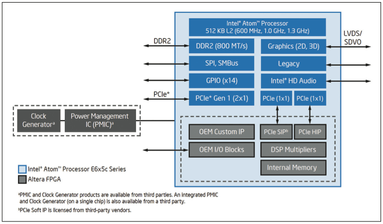 Using FPGAs to Improve x86 Processor I/O Flexibility - Mobility Engineering Technology
