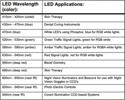 Light Emitting Diodes — Choosing the Right LED for the Job - Tech Briefs