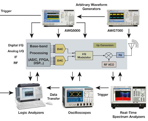 Testing Modern Radios - Mobility Engineering Technology