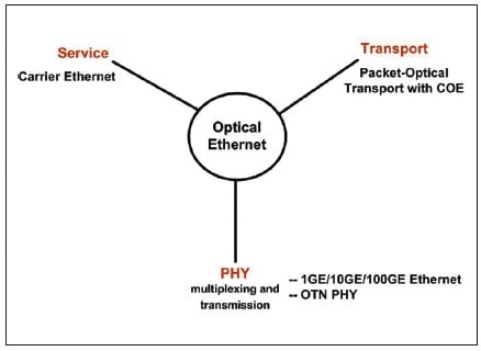 Demystifying Optical Ethernet Networks - Tech Briefs
