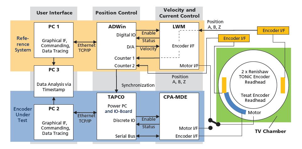 High-Precision Encoders for GEO Space Applications - Tech Briefs