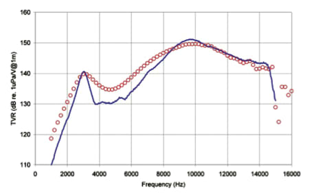 Better, Faster Sonar Development With Multiphysics Simulation - Tech Briefs