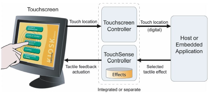 Tactile Feedback for Touch-input Devices - Tech Briefs