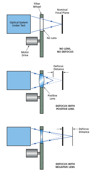 Wavefront Sensing With Switched Lenses for Defocus - Tech Briefs