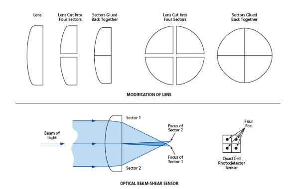 Optical Beam-Shear Sensors - Tech Briefs