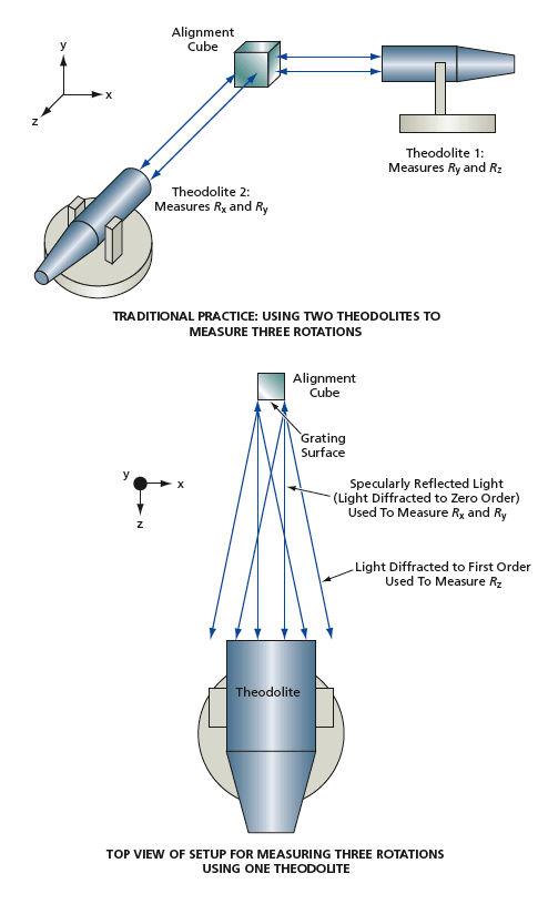 Alignment Cube With One Diffractive Face - Tech Briefs