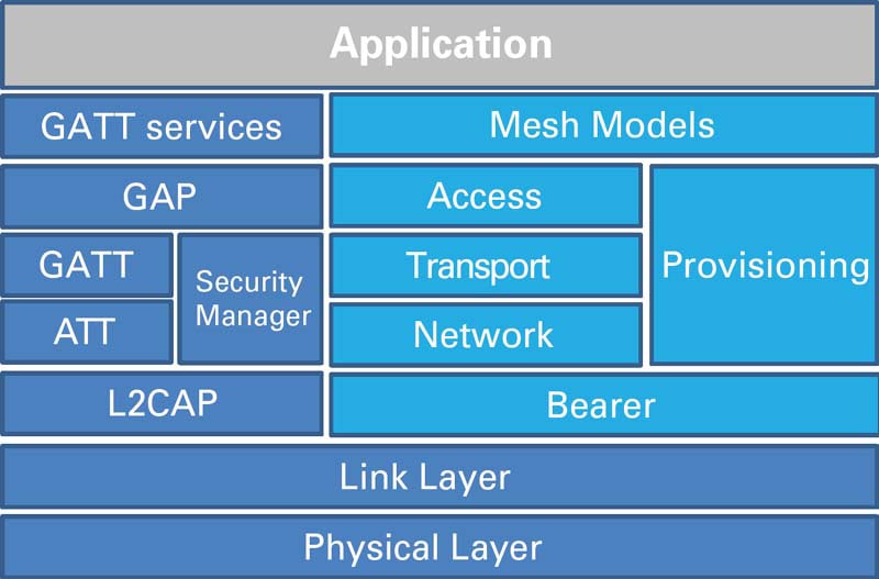 Understanding Bluetooth Mesh Networking - Tech Briefs Understanding Bluetooth Mesh Networking - Tech Briefs