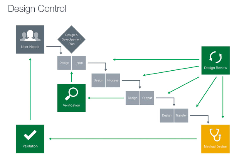 9 Tips for Addressing the Documentation Burden of the FDA’s Design ...