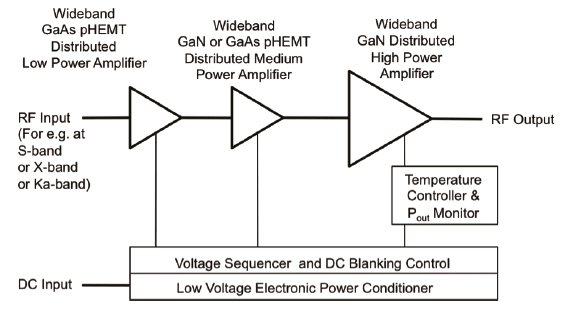 Wideband, GaN MMIC, Distributed Amplifier-Based Microwave Power Module ...
