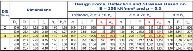 Calculating the Estimated Fatigue Life of a Disc Spring - Tech Briefs