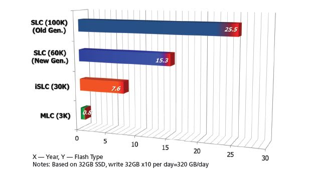 iSLC Flash Technology - Mobility Engineering Technology