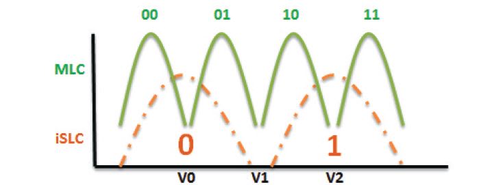 iSLC Flash Technology - Mobility Engineering Technology