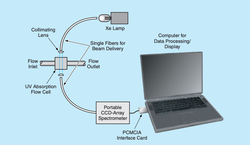 Ultraviolet-Absorption Spectroscopic Biofilm Monitor - Tech Briefs