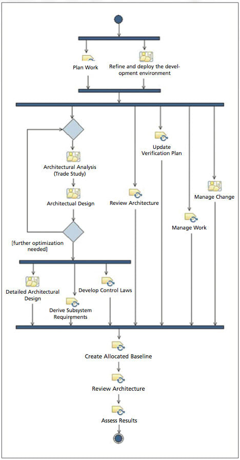 Moving From System Specification to Software Development - Tech Briefs