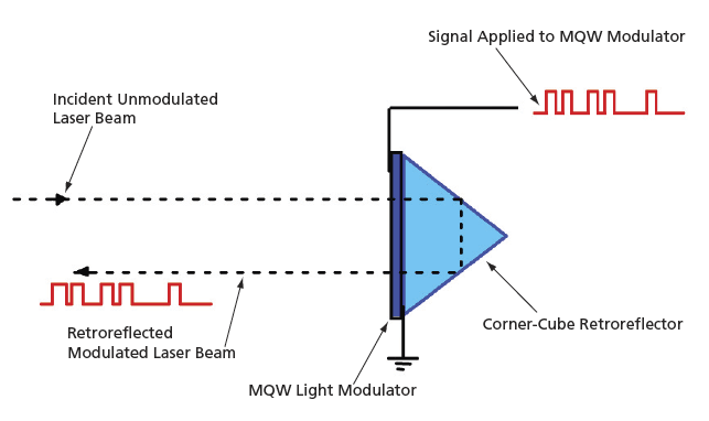 Infrared Data Link Using an MQW Modulator on a Retroreflector ...