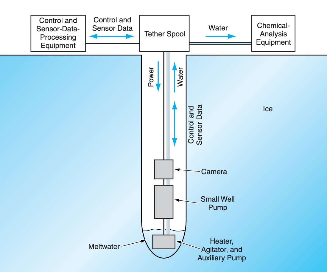Subsurface Ice Probe - Tech Briefs