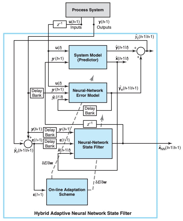 Adaptive Filtering Using Recurrent Neural Networks - Tech Briefs