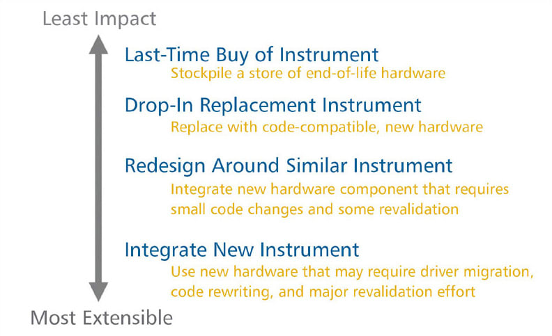Don't Let Obsolescence Cause Your Test System to Flatline - Tech Briefs