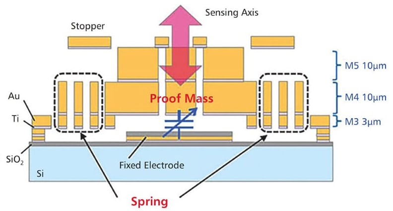 High-Sensitivity, Low-Noise MEMS Accelerometer - Tech Briefs