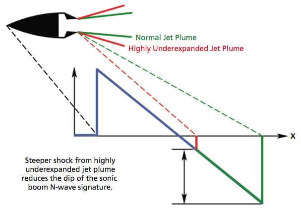 Analysis of Nozzle Jet Plume Effects on Sonic Boom Signature - Tech Briefs