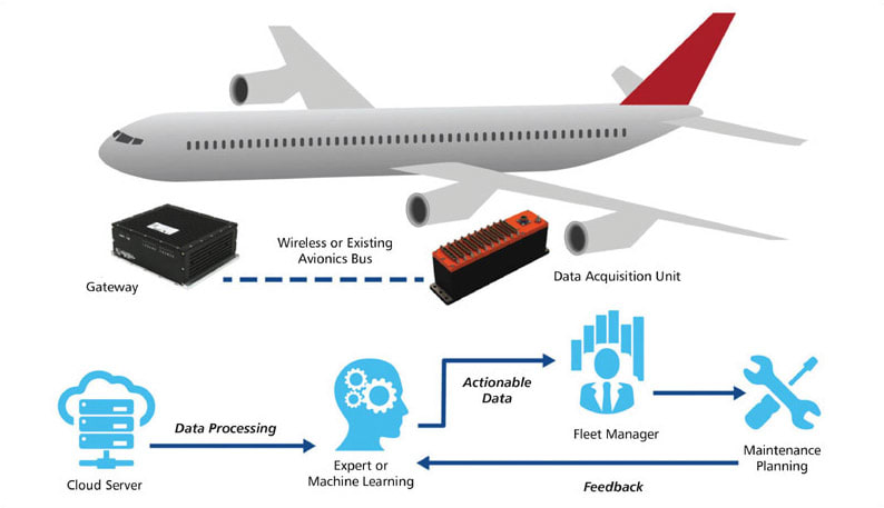 Enhancing Aircraft System Monitoring and Reducing Unscheduled ...