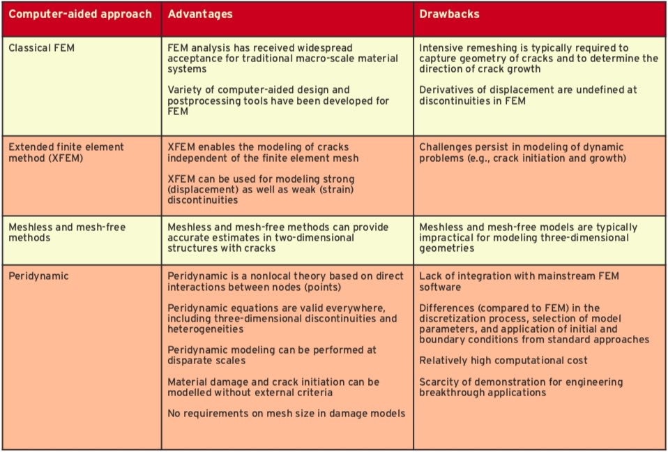Peridynamic Modeling: An Alternative Approach to Analyzing Material ...
