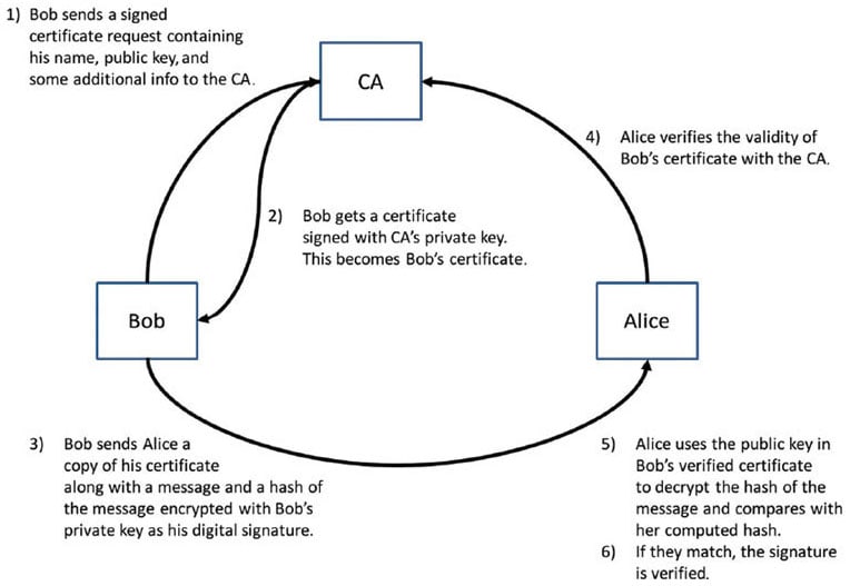 CERTIFICATES AND SIGNATURES: How to Ensure Authentication in the IoT ...