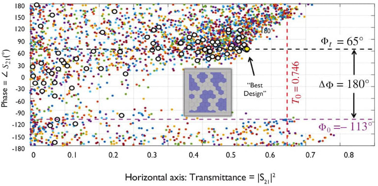 Virtually Optimizing Metasurface Topology with a Genetic Algorithm - Tech Briefs