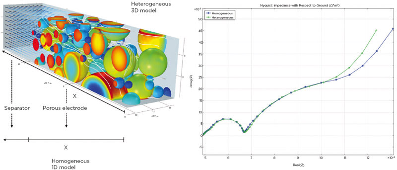Modeling & Simulation for Battery Development - Tech Briefs