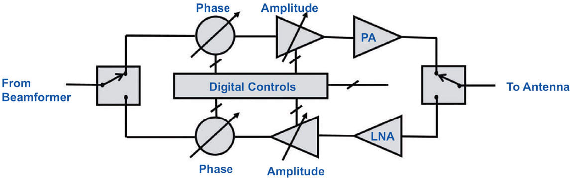 Improving Transmit/Receive Module Test Accuracy and Throughput ...