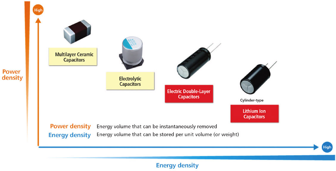Supercapacitors Go Hybrid for Increased Performance and Efficiency ...