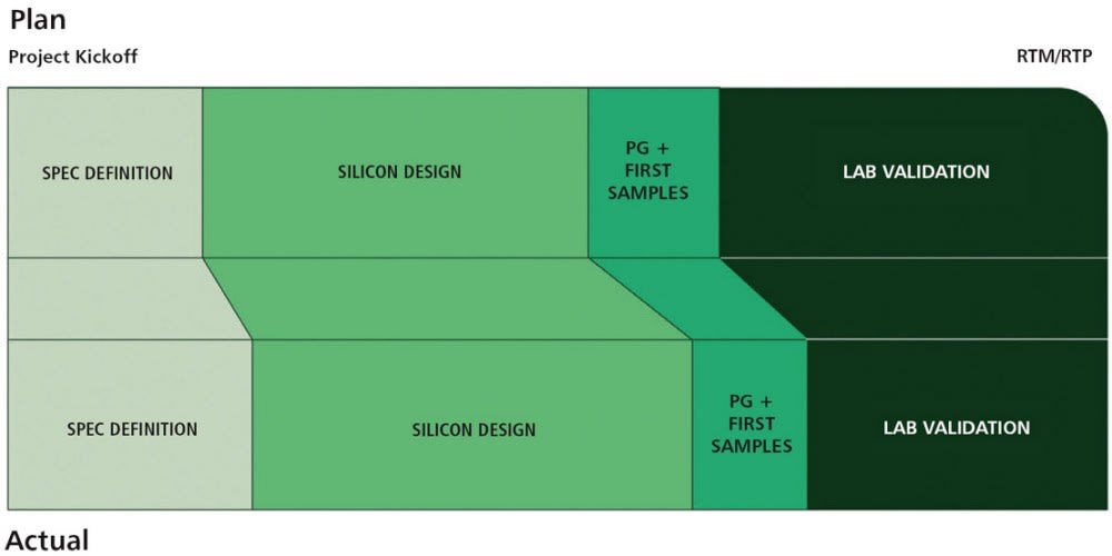 How a Modern Lab Approach Optimizes Post-Silicon Validation - Tech Briefs