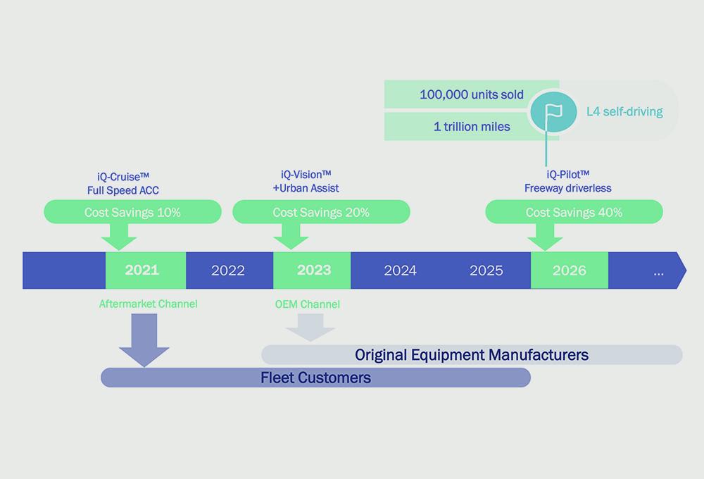 Traxen ‘Trains’ AI-Based Adaptive Cruise Control for Trucks - Mobility ...