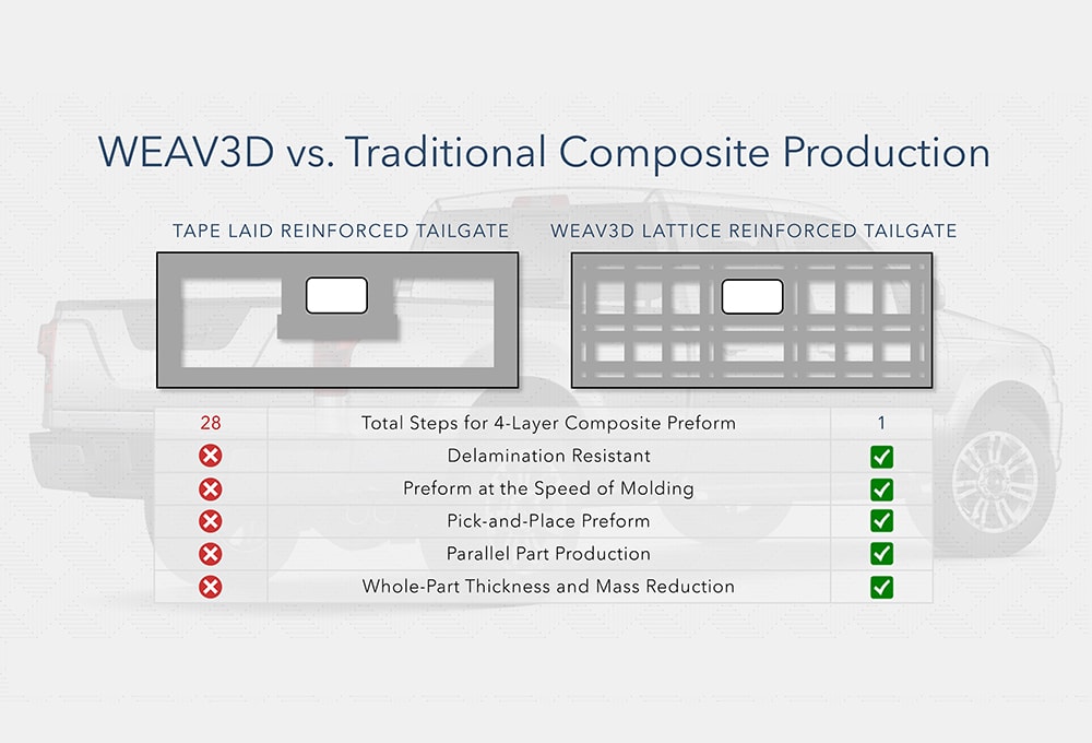 Weaving a New Future for Composites - Mobility Engineering Technology