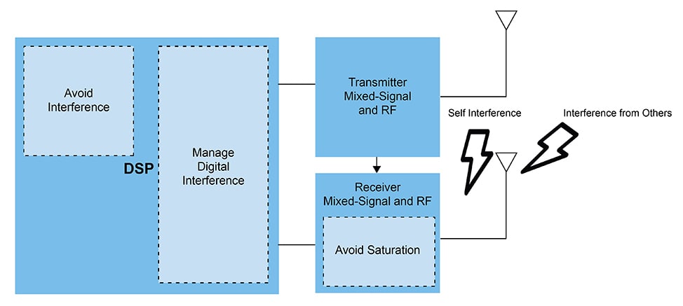 Mitigating Radar-To-Radar Interference - Mobility Engineering Technology