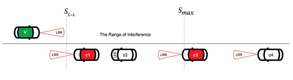 Mitigating Radar-To-Radar Interference - Mobility Engineering Technology