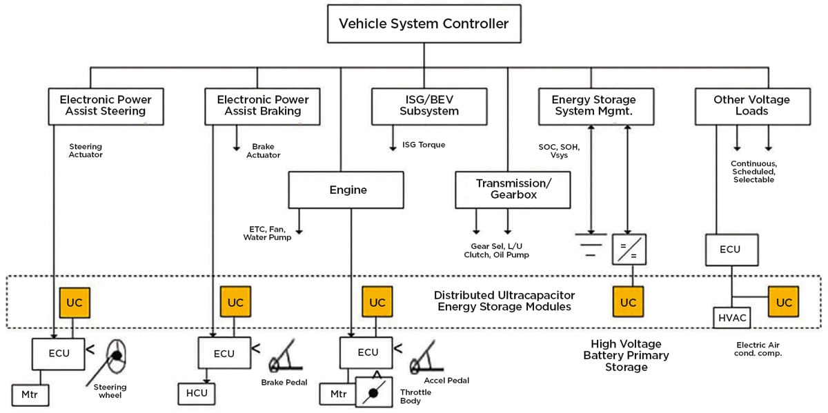 Ultracapacitor Solutions to Address Energy-Storage Needs of Vehicles ...