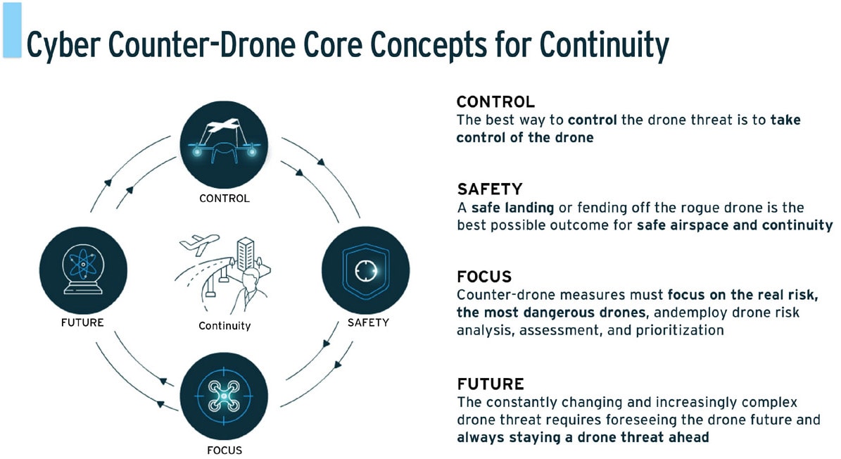 A New Approach to Counter-UAS Technology - Mobility Engineering Technology