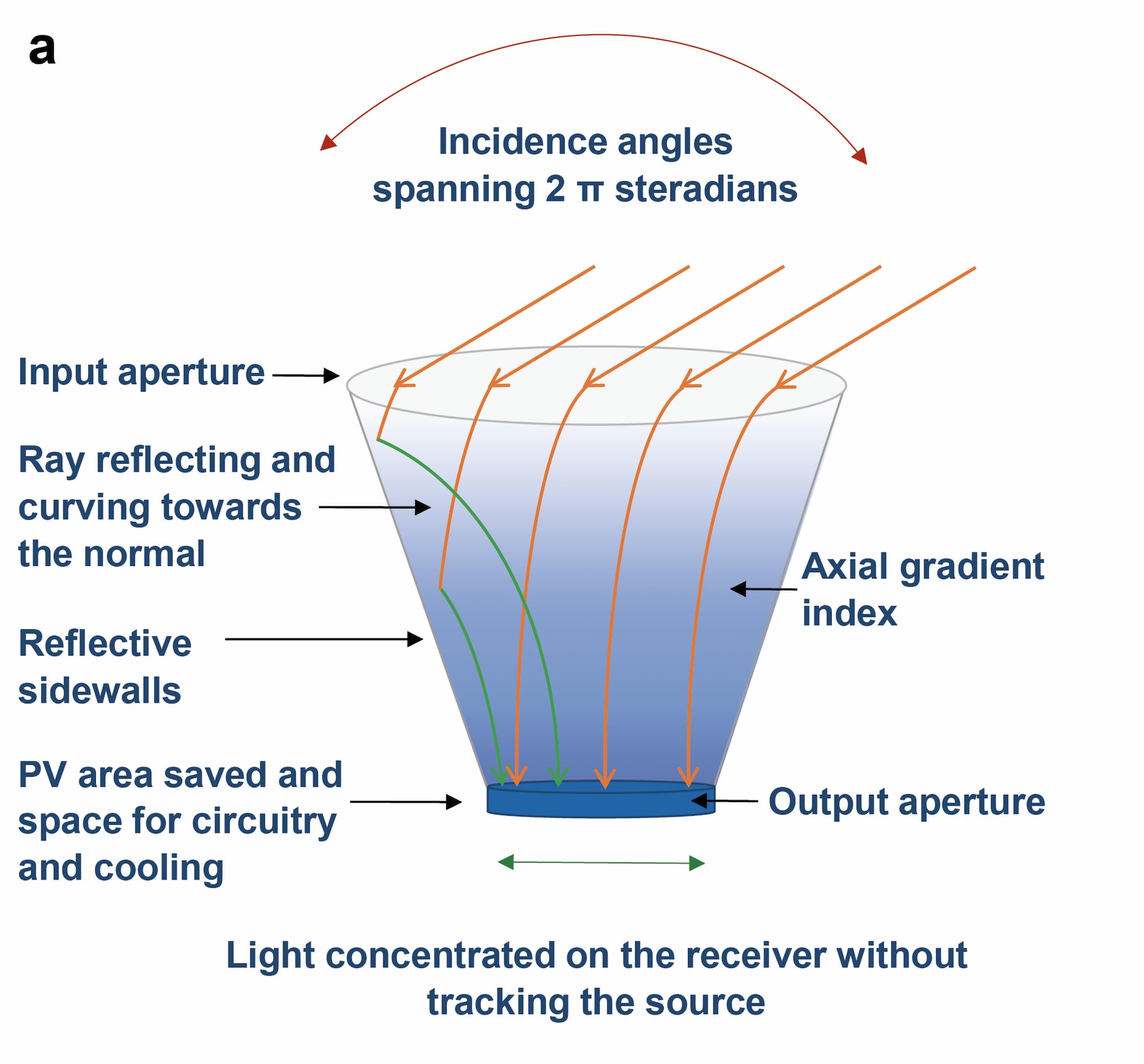 Focusing the Sun – A Big Gain for Solar Power Efficiency - Tech Briefs