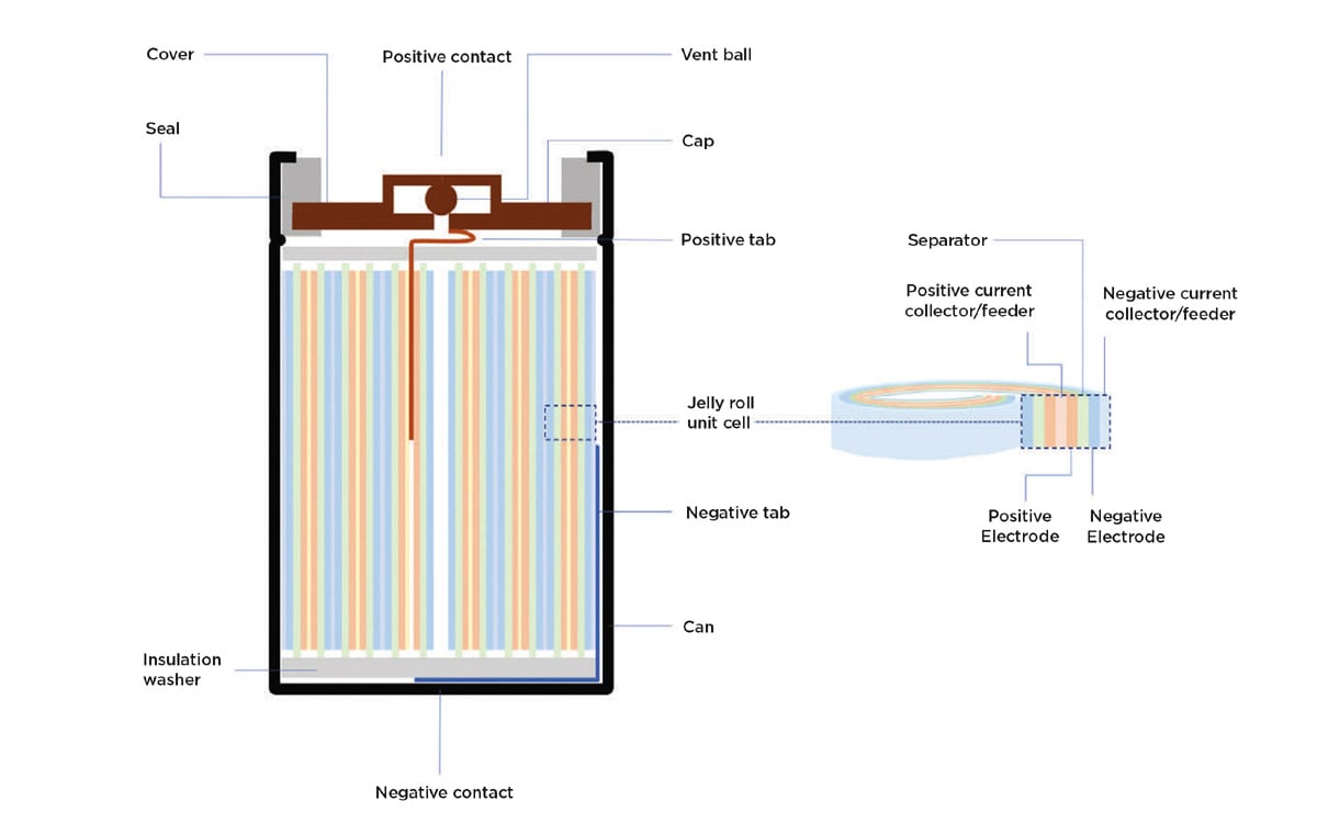 Fundamental EV Battery Models Explain New Tab Design - Tech Briefs