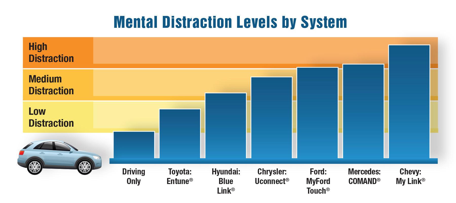 Trade-Off for Convenience of Voice Control Is Driver Distraction, Study ...