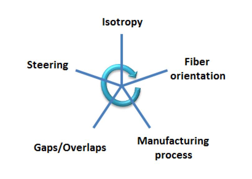 Composites Design Optimization for Automated Fiber Placement - Mobility ...