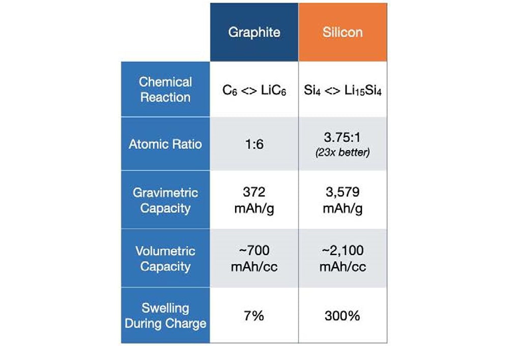 Silicon Forging Ahead for Higher-Performance Battery Anodes - Mobility ...