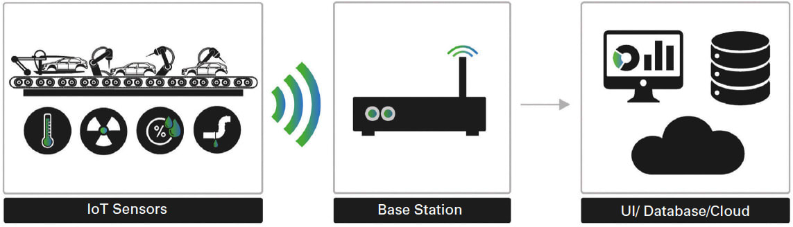 Quality 4.0: How Wireless IoT Sensor Networks are Reshaping ...