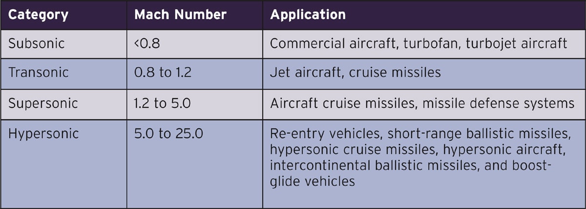 Can Embedded Electronics Components Meet the Demands of Hypersonic ...