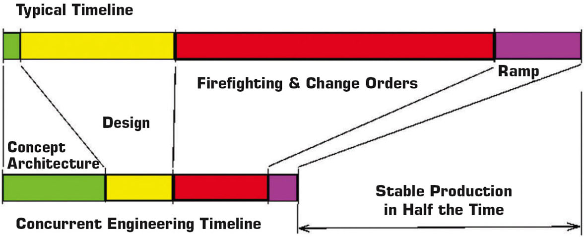 Consider Phase Zero: The Importance of DFX to Meet Deadlines ...