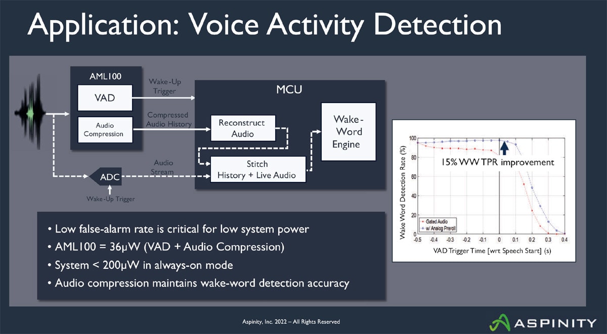 Always-On Intelligent Sensing at Microwatt Levels - Tech Briefs
