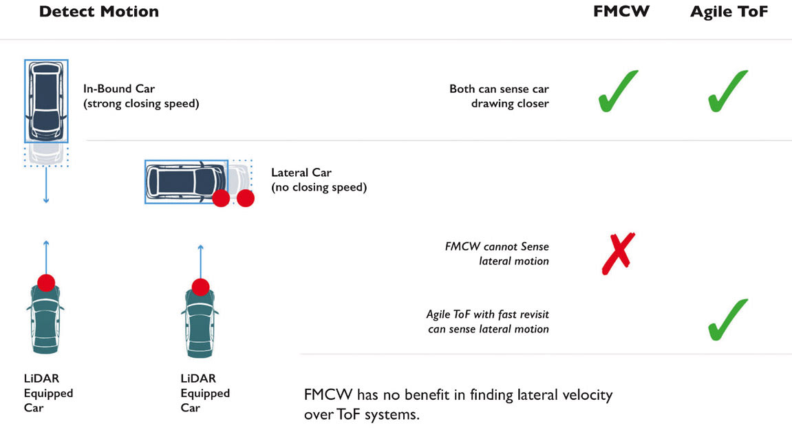 Time of Flight vs. FMCW LiDAR Systems - Tech Briefs Time of Flight vs. FMCW LiDAR Systems - Tech Briefs