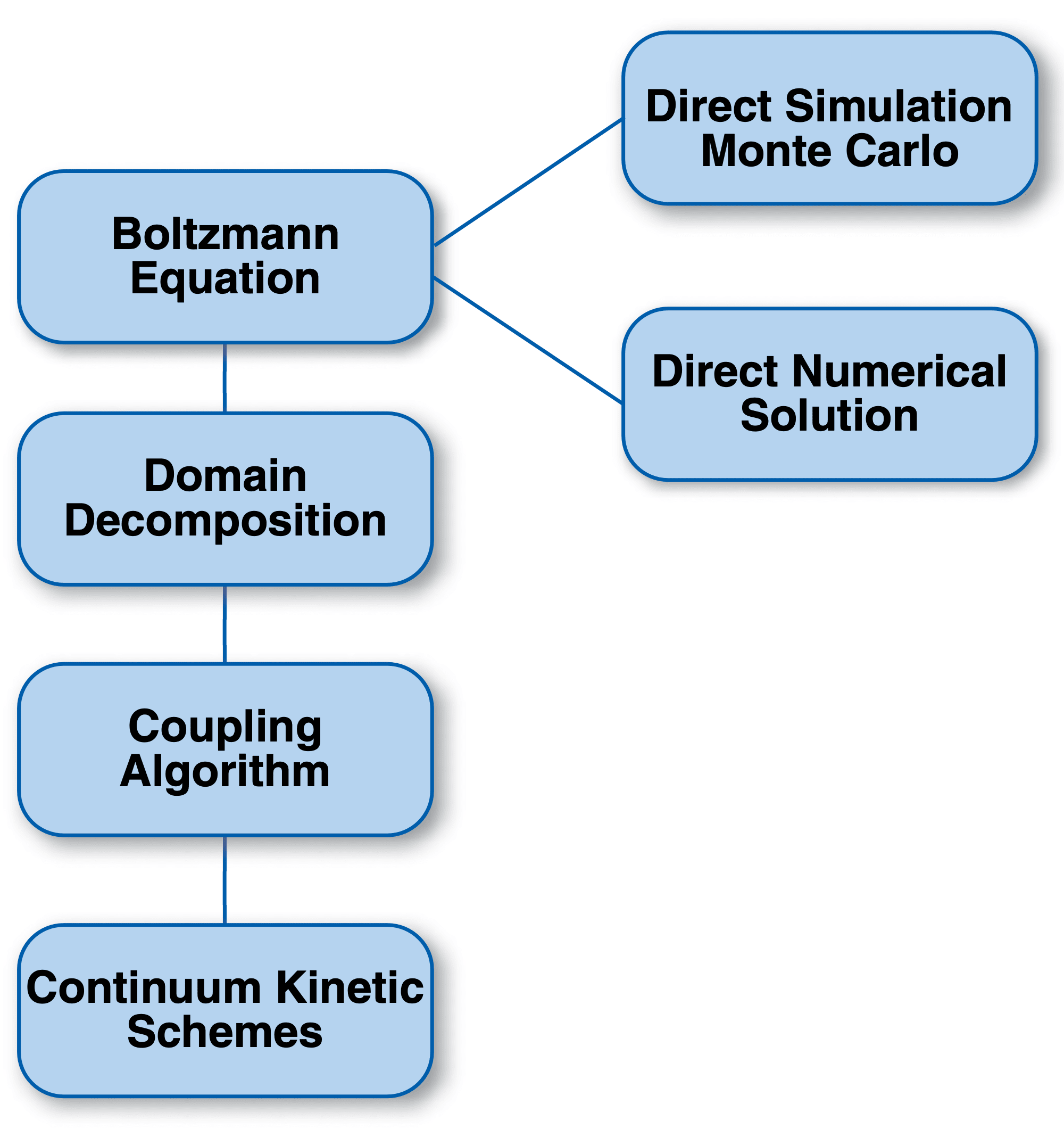 Unified Flow Solver - Mobility Engineering Technology