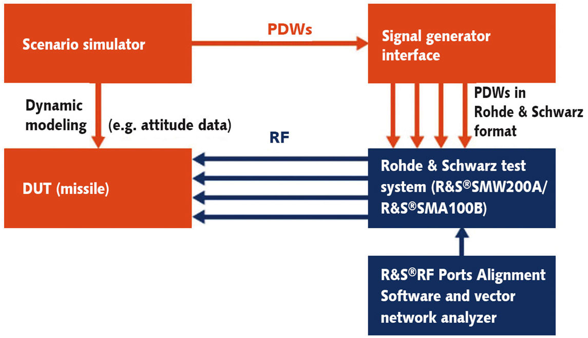 Qualification of Multi-Channel Direction Finding Radar Receivers in The ...